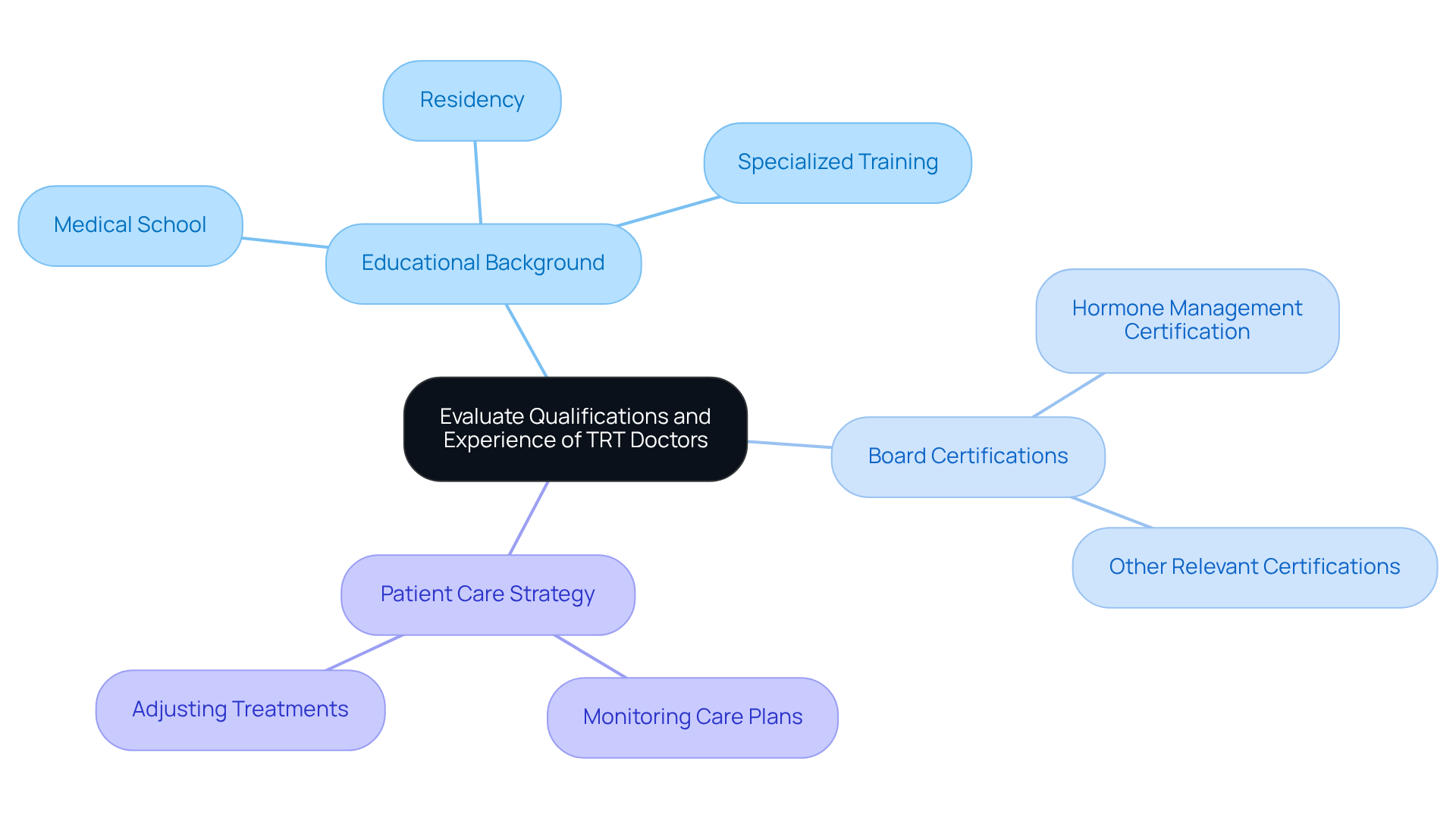 This mindmap helps you visualize the important factors to consider when choosing a TRT doctor. Start at the center with the main topic, then follow the branches to see the qualifications and strategies that matter most in your search for the right healthcare provider.