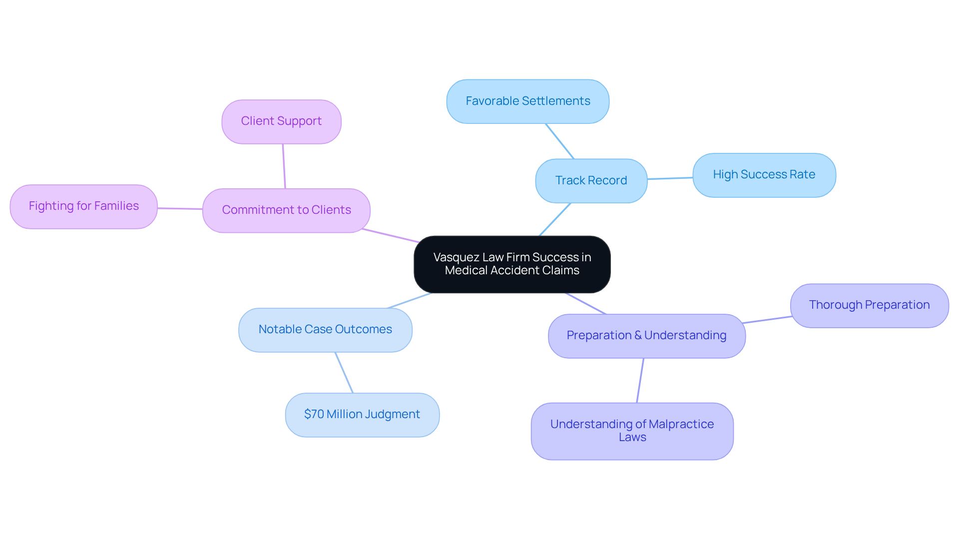 The central node represents the firm's overall success, while branches show different aspects of their achievements and strategies. Each color-coded branch helps you understand how they contribute to the firm's reputation and effectiveness.
