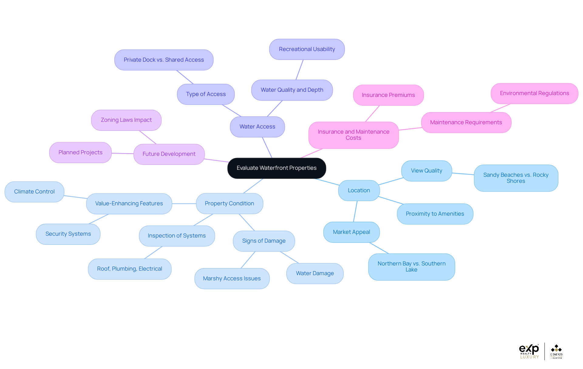 The center represents the main goal of evaluating properties. Each branch shows a key criterion to consider, and the sub-branches provide specific details to think about for each criterion. Follow the branches to explore all aspects of making a wise investment in waterfront real estate.