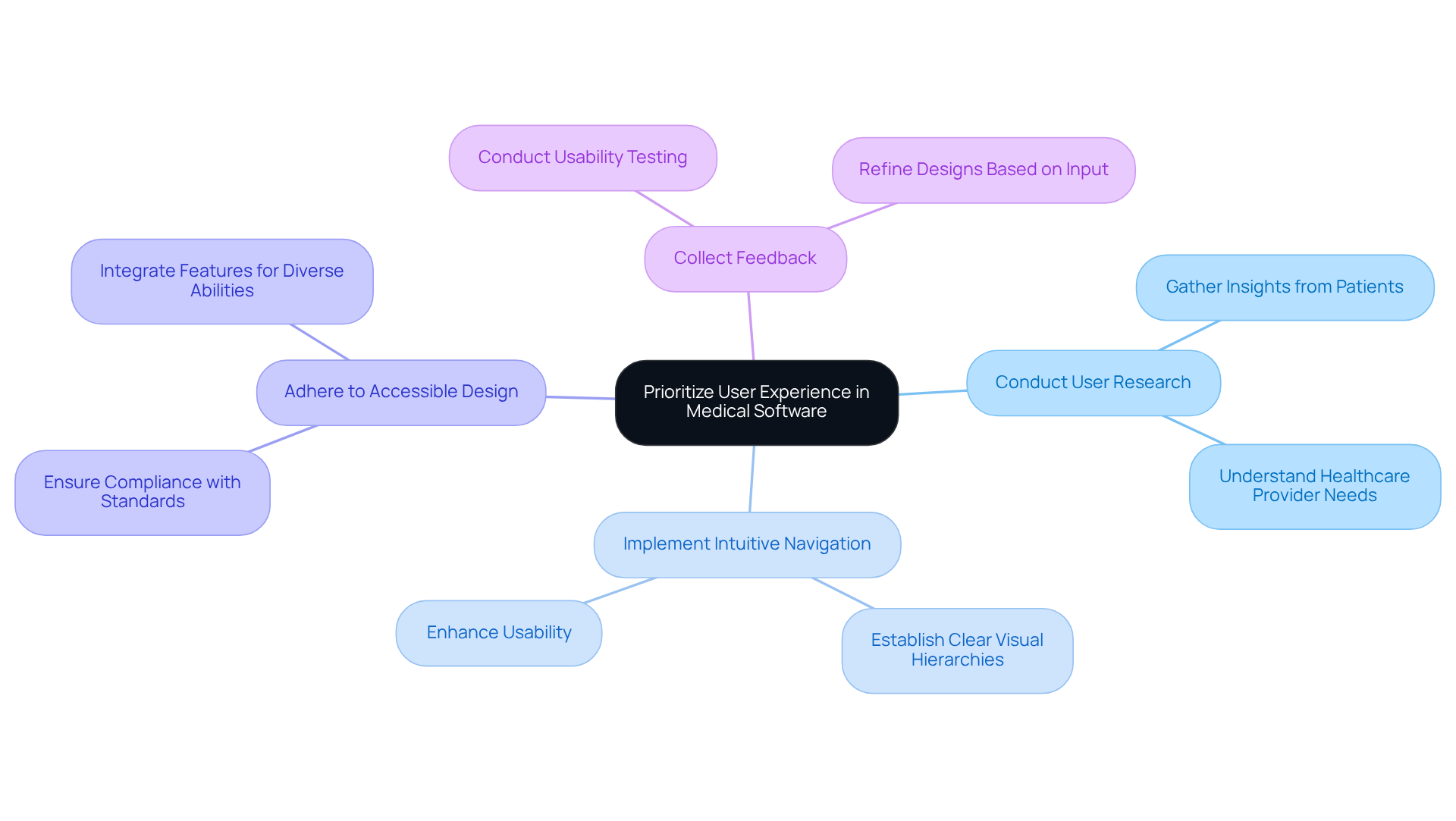 Start at the center with the main focus on [user experience](https://neutech.co/blog/4-best-practices-for-effective-lending-software-solutions-in-hedge-funds), then explore each branch to see the specific actions developers can take to improve engagement and satisfaction.