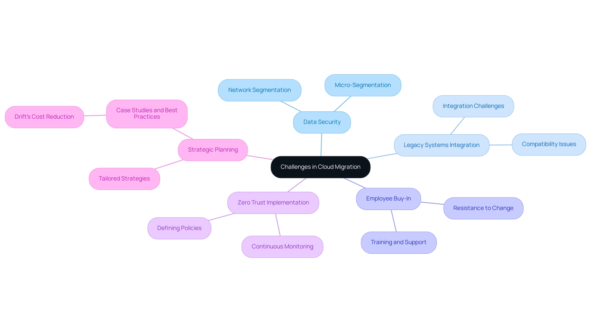 Each branch represents a key challenge in cloud migration, with sub-branches detailing specific strategies or aspects related to that challenge.