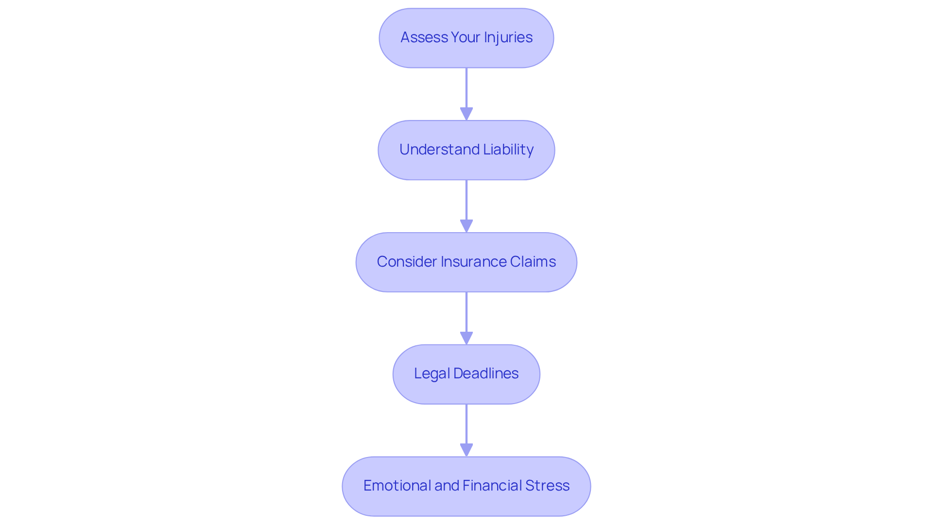 Each box represents a crucial step to follow after a taxi accident. Start at the top with assessing your injuries, and follow the arrows down to understand your legal options and support available. This flowchart guides you through the process, helping you know what to do next.