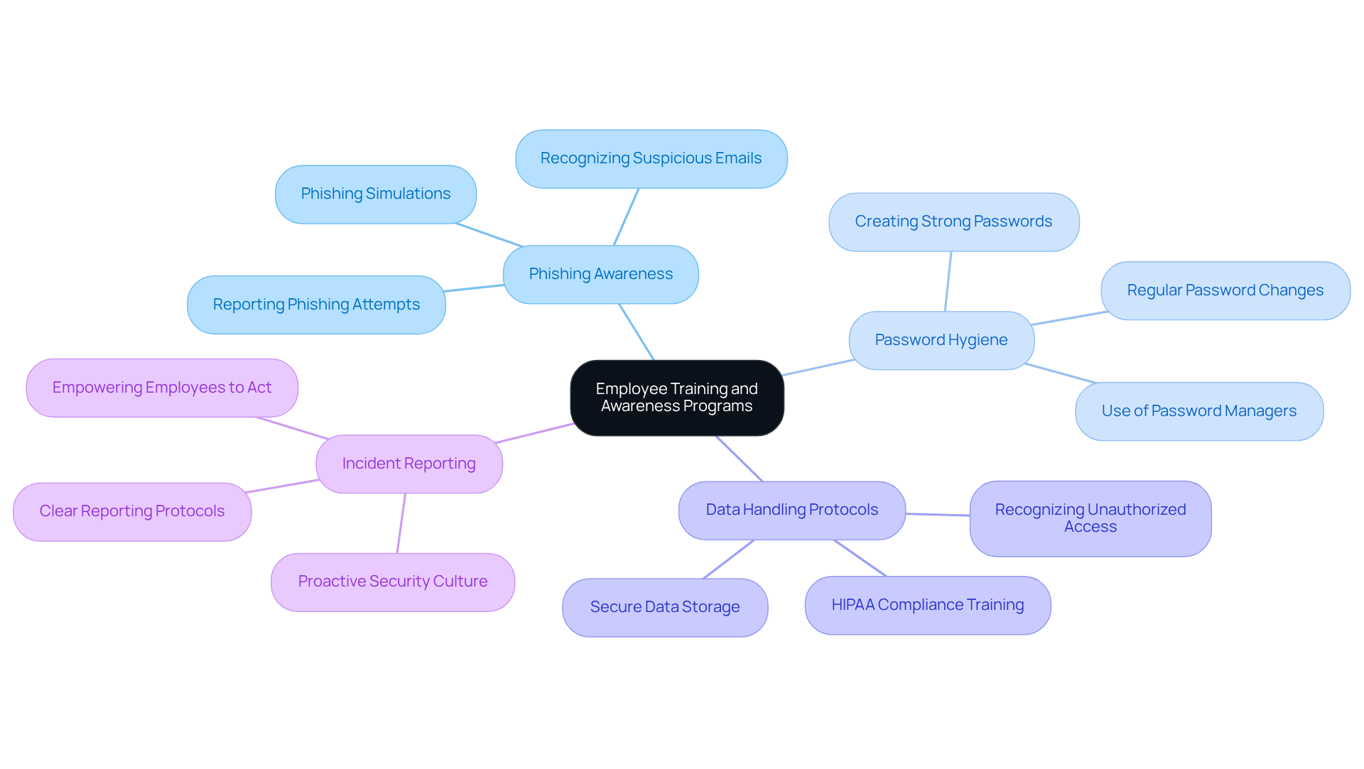 The central node represents the overall goal of training, while the branches show the key areas of focus. Each sub-branch details specific actions or strategies that contribute to enhancing security awareness. The central node represents the overall goal of training, while the branches show the key areas of focus. Each sub-branch details specific actions or strategies that contribute to enhancing security awareness.