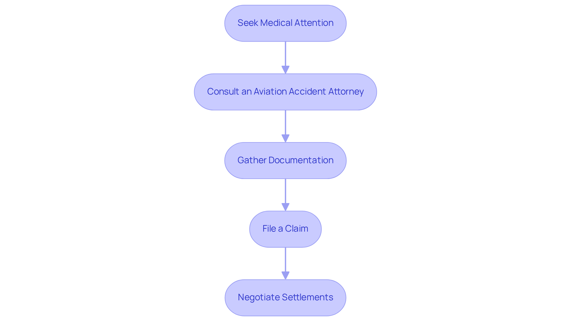 Each box represents a step in the legal process. Follow the arrows to see how to navigate from seeking medical help to negotiating settlements. This flowchart is designed to guide you through each important action you need to take.