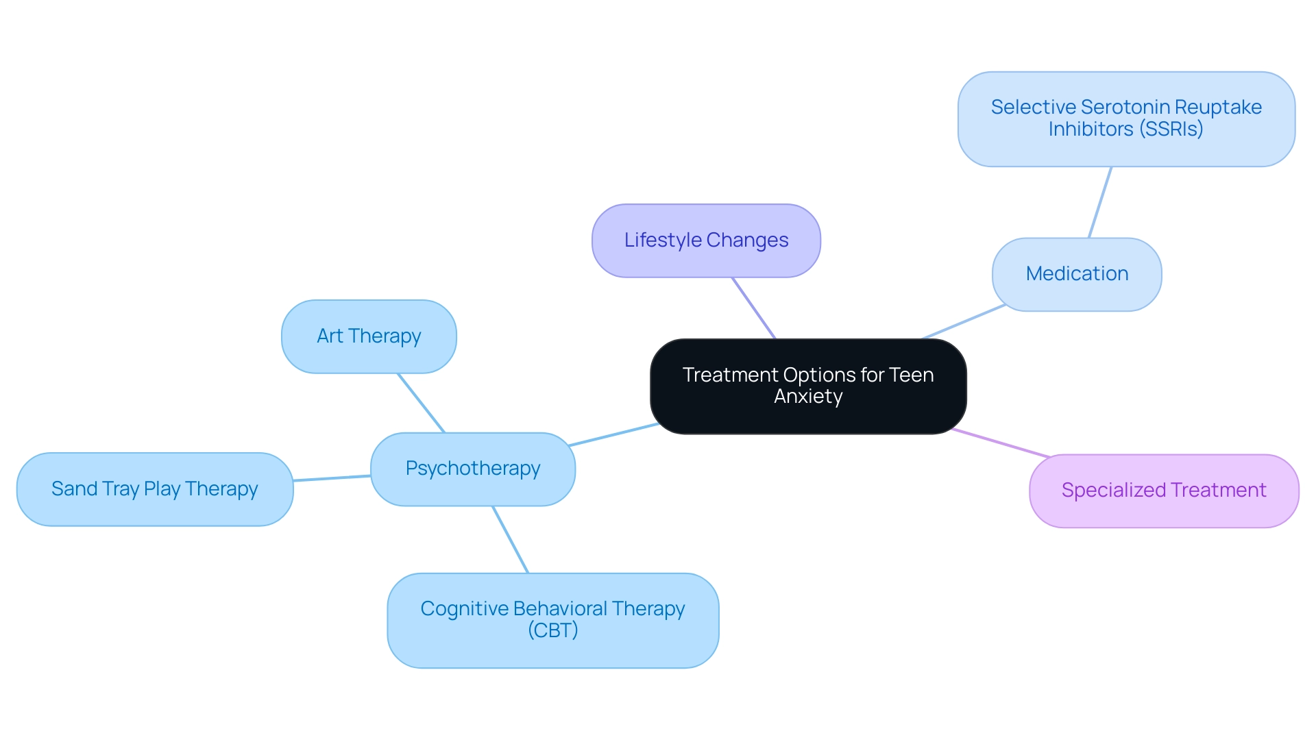 Color-coded branches represent different categories of treatment: Blue for Psychotherapy, Green for Medication, Yellow for Lifestyle Changes, and Purple for Specialized Treatment.