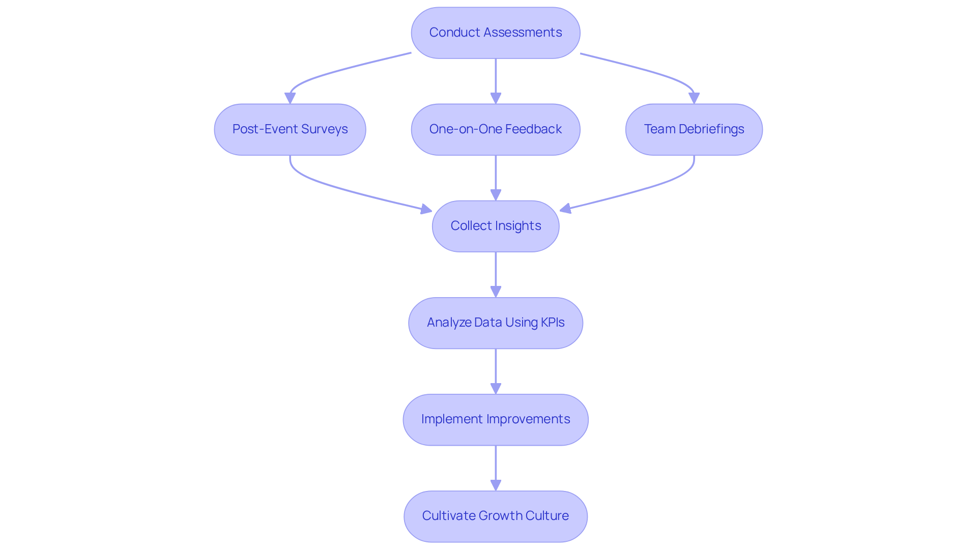 Follow the arrows to see how each step in evaluating crew performance leads to the next, ultimately fostering a culture of continuous improvement. Follow the arrows to see how each step in evaluating crew performance leads to the next, ultimately fostering a culture of continuous improvement.