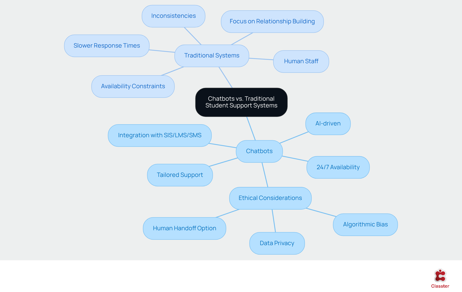The central node represents the main topic, while the branches show the key features and distinctions of each system. Follow the branches to explore how chatbots and traditional systems differ in their approach to student support.