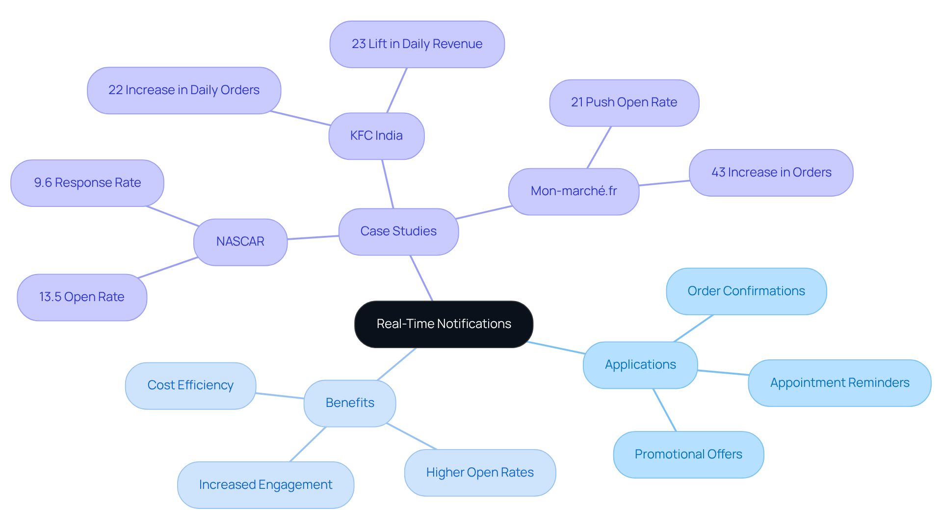 The center represents the main topic of real-time notifications. Each branch shows different applications and benefits, helping you see how they all connect to enhance customer engagement.