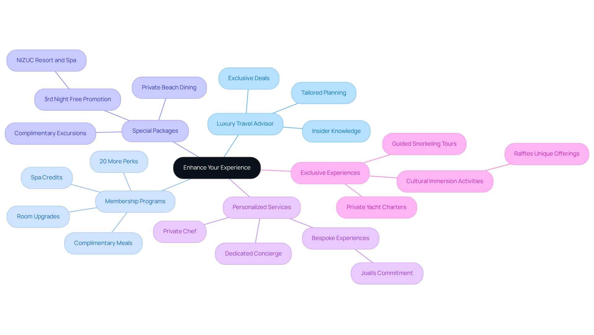 The central node represents the main theme of enhancing your vacation. Each branch shows a different way to elevate your experience, with sub-branches providing specific details or examples. Follow the branches to explore all the exclusive perks and personalized services available.