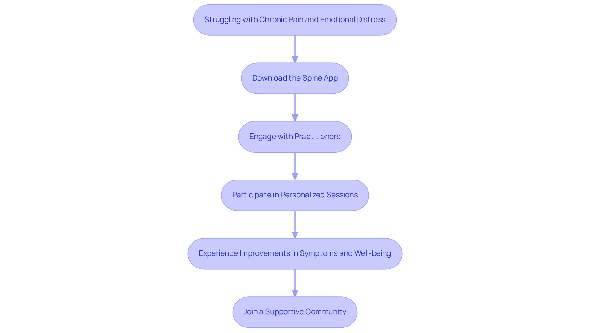 Each box represents a step in the healing journey. Follow the arrows to see how one can move from struggling with pain to finding support and achieving wellness. Each box represents a step in the healing journey. Follow the arrows to see how one can move from struggling with pain to finding support and achieving wellness.