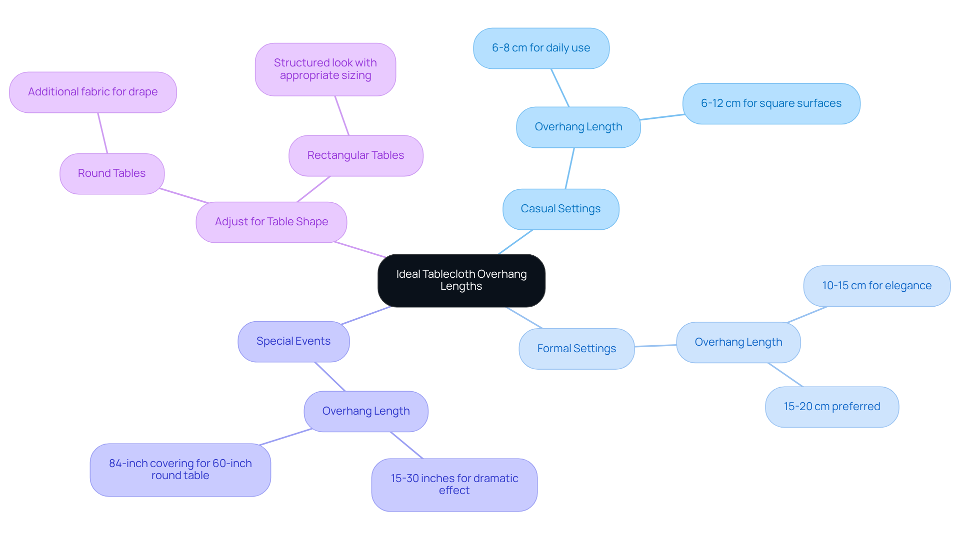 The central node represents the overall topic of tablecloth overhangs. Each branch shows a different setting or consideration, with specific recommendations listed underneath. This helps you see at a glance what the ideal overhang lengths are for various occasions.