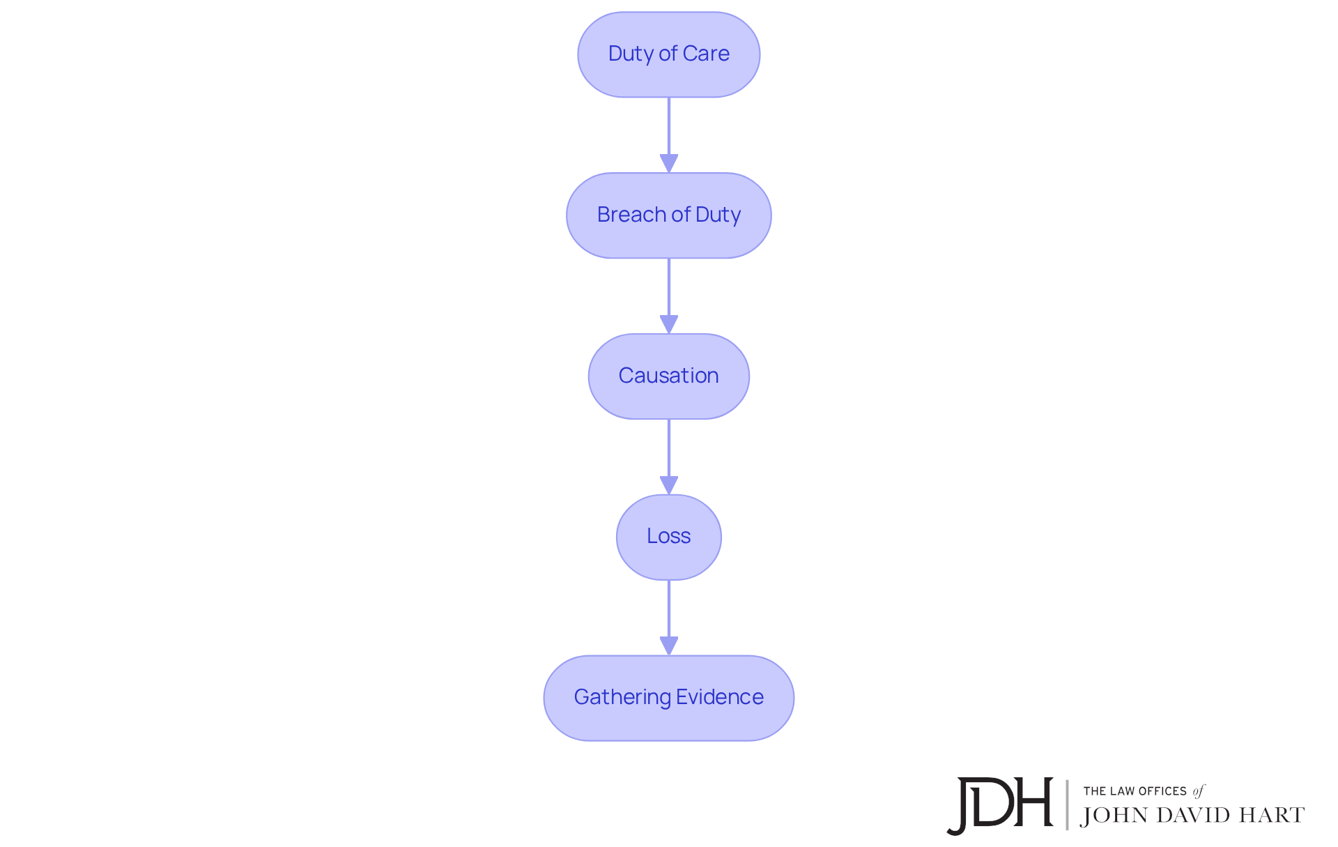 Each box represents a crucial step in the process of establishing fault. Follow the arrows to see how each step builds on the previous one, leading to the importance of gathering evidence. Each box represents a crucial step in the process of establishing fault. Follow the arrows to see how each step builds on the previous one, leading to the importance of gathering evidence.