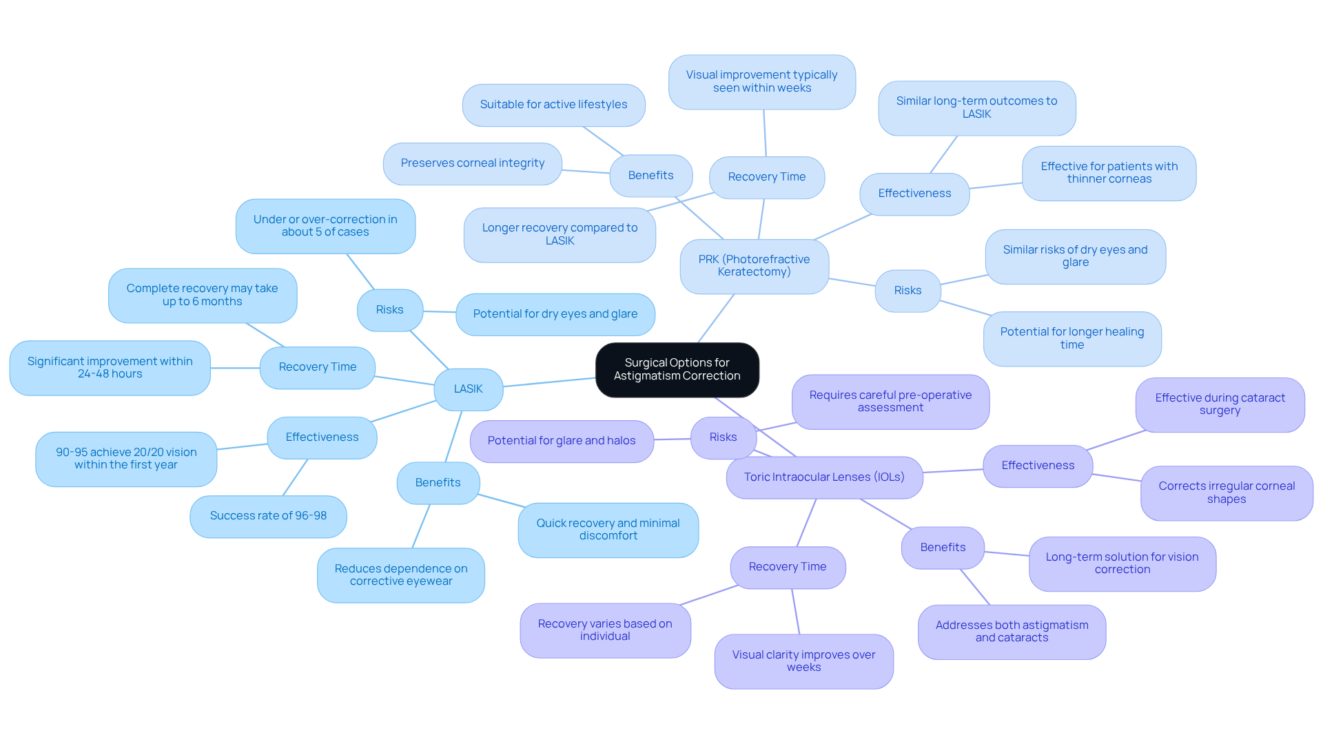 This mindmap starts with the main topic in the center and branches out to show different surgical options. Each branch represents a type of surgery, and the sub-branches provide more details about what makes each option unique. It's a great way to see all your choices at a glance! This mindmap starts with the main topic in the center and branches out to show different surgical options. Each branch represents a type of surgery, and the sub-branches provide more details about what makes each option unique. It's a great way to see all your choices at a glance!