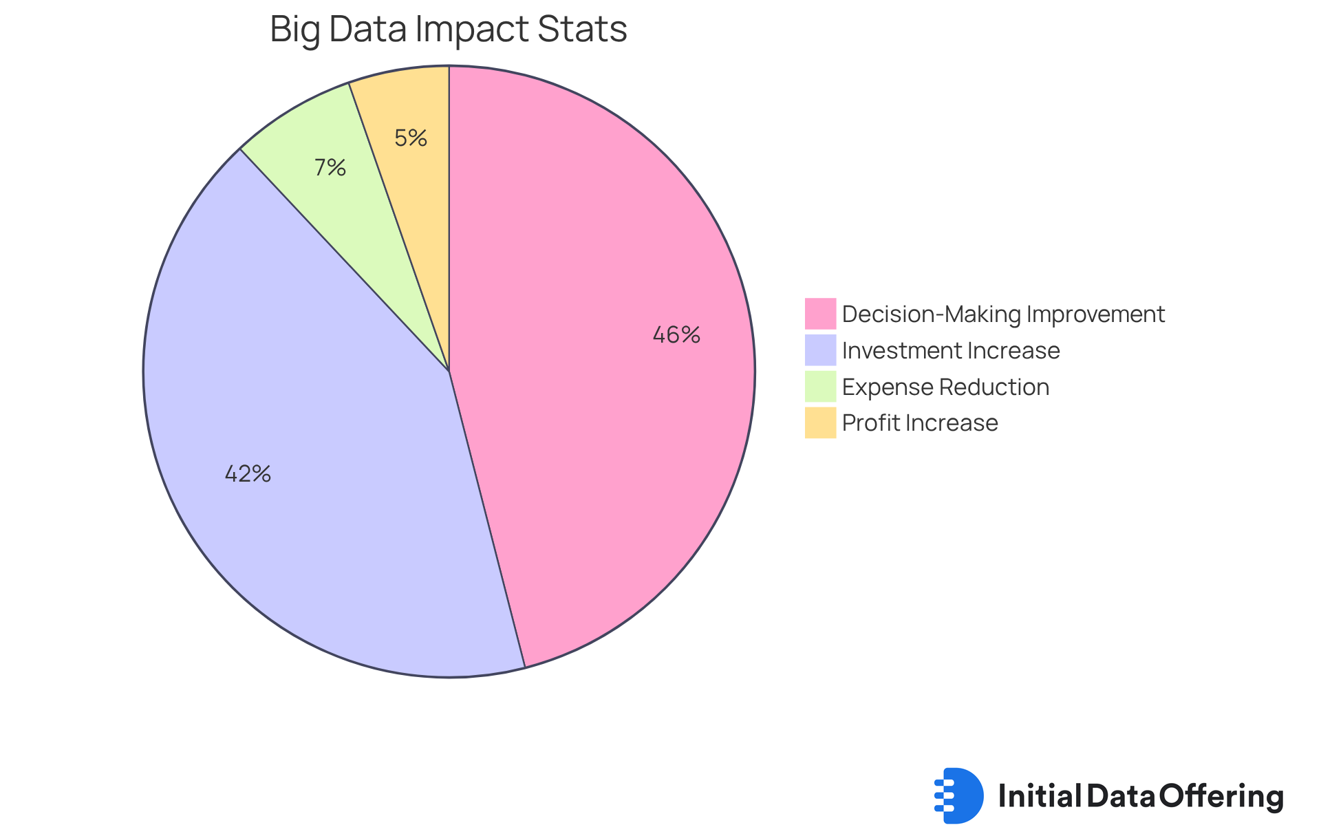 Each slice of the pie represents a key statistic regarding how businesses are leveraging big data. The larger the slice, the more significant the impact on market leadership and profit optimization. Each slice of the pie represents a key statistic regarding how businesses are leveraging big data. The larger the slice, the more significant the impact on market leadership and profit optimization.