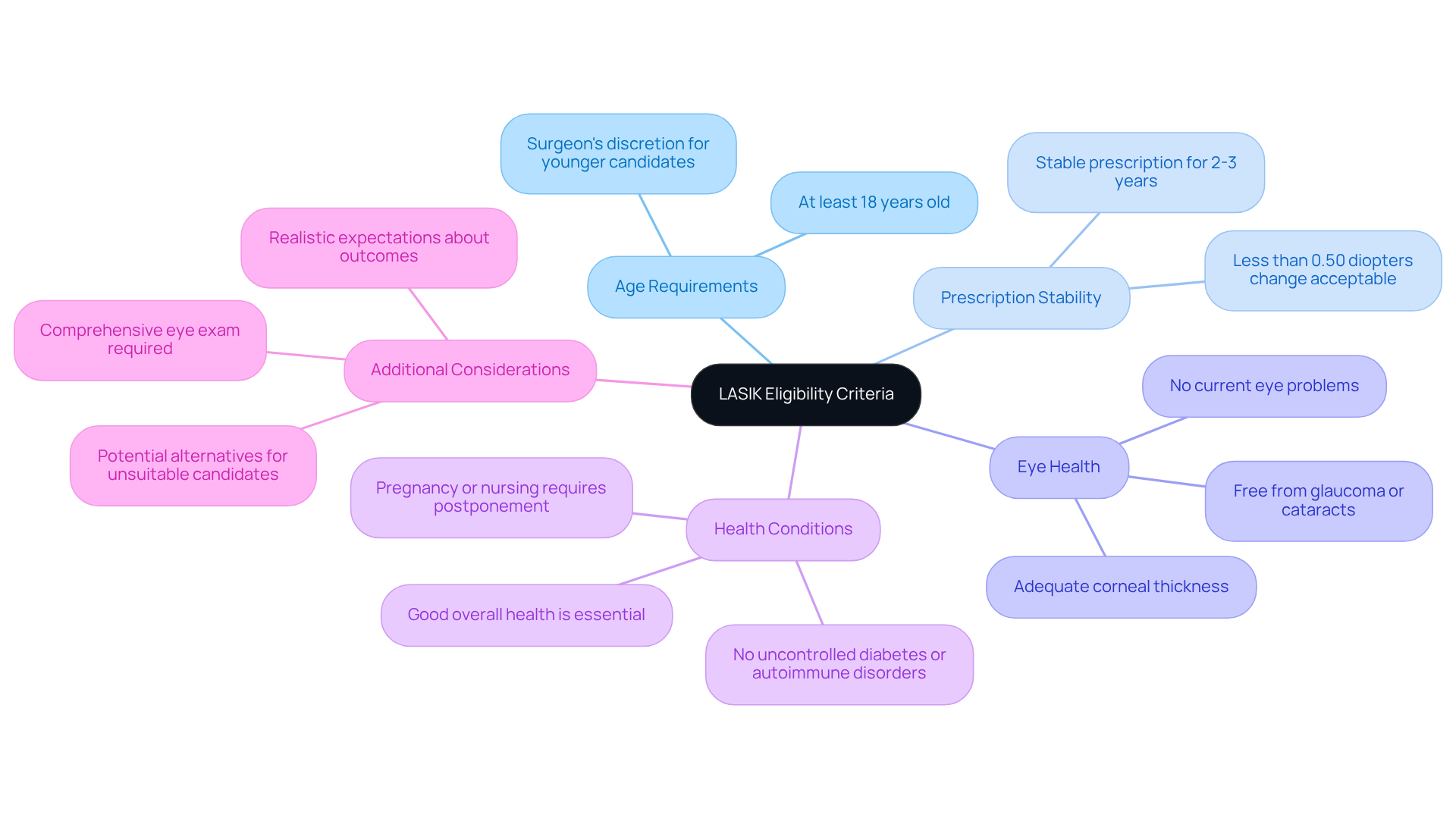 This mindmap shows the essential criteria for LASIK surgery eligibility. Each branch represents a different category of requirements, and the sub-branches provide specific details. Use this map to check your own qualifications against these important factors. This mindmap shows the essential criteria for LASIK surgery eligibility. Each branch represents a different category of requirements, and the sub-branches provide specific details. Use this map to check your own qualifications against these important factors.