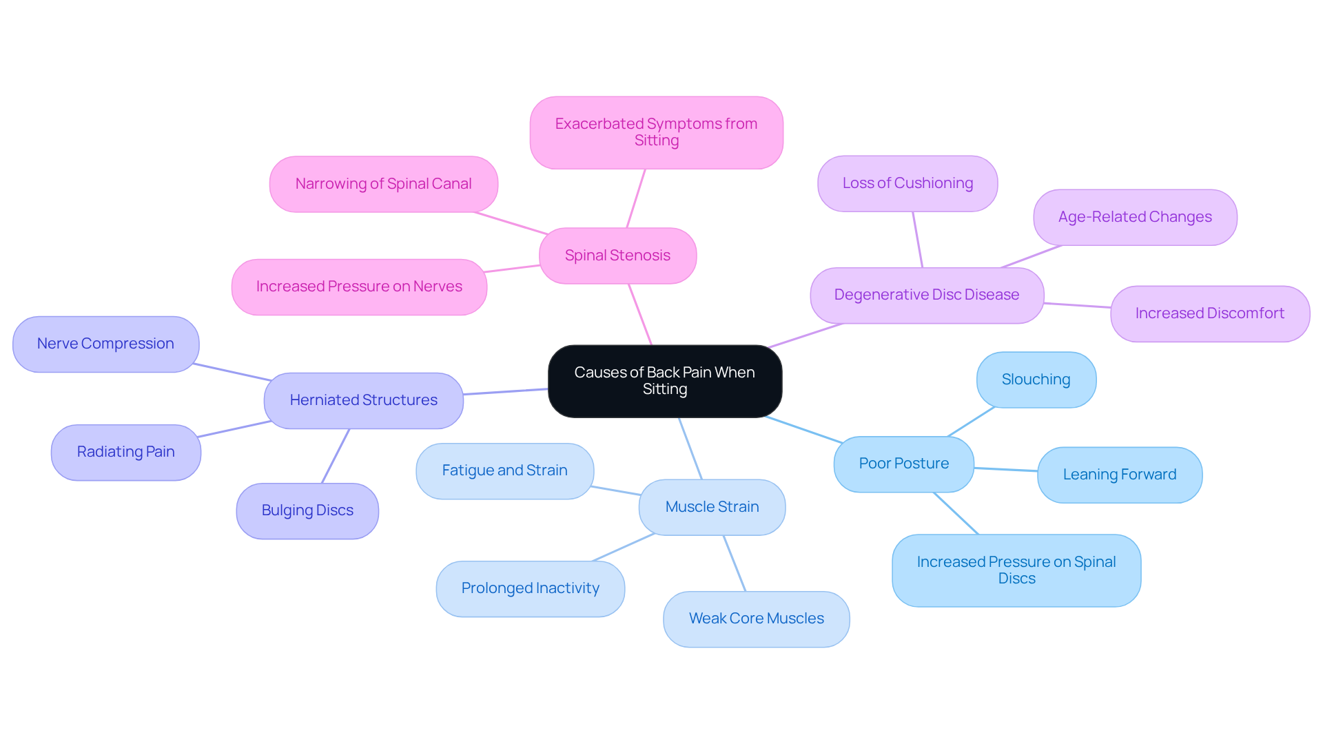 This mindmap starts with the main topic in the center and branches out to show different causes of back pain when sitting. Each branch represents a key factor, and the sub-branches explain how they contribute to discomfort. This layout helps you see the connections and understand the various aspects of back pain. This mindmap starts with the main topic in the center and branches out to show different causes of back pain when sitting. Each branch represents a key factor, and the sub-branches explain how they contribute to discomfort. This layout helps you see the connections and understand the various aspects of back pain.