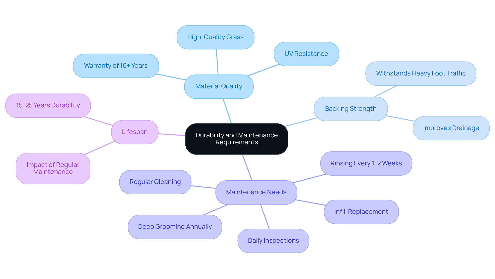 Start at the center with the main topic, then explore each branch to understand the different factors that affect the durability and maintenance of artificial turf. Each branch provides insights into what to consider for long-lasting performance. Start at the center with the main topic, then explore each branch to understand the different factors that affect the durability and maintenance of artificial turf. Each branch provides insights into what to consider for long-lasting performance.