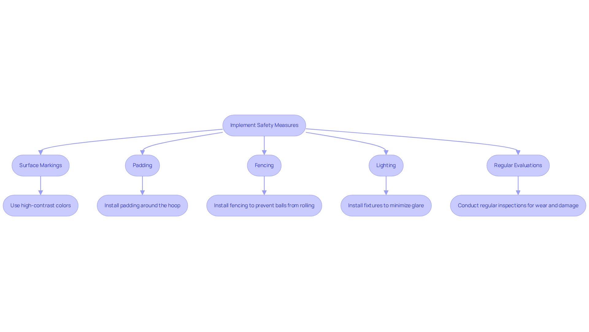 Follow the arrows to see the steps for ensuring safety in court construction. Each box represents a key area of focus, with specific actions listed underneath to guide facility owners in creating a safe environment.