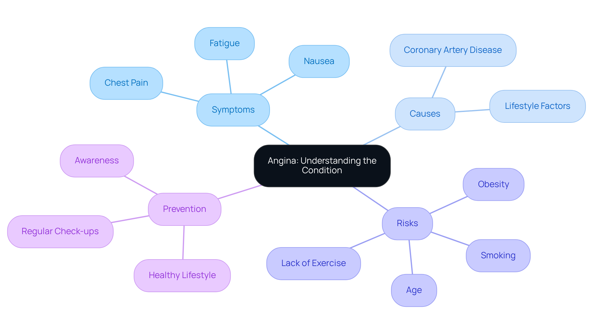 This mindmap helps you explore the condition of angina. Start at the center with the main topic, then follow the branches to learn about symptoms, causes, risks, and how to prevent complications. Each branch represents a key area of understanding that contributes to overall heart health.