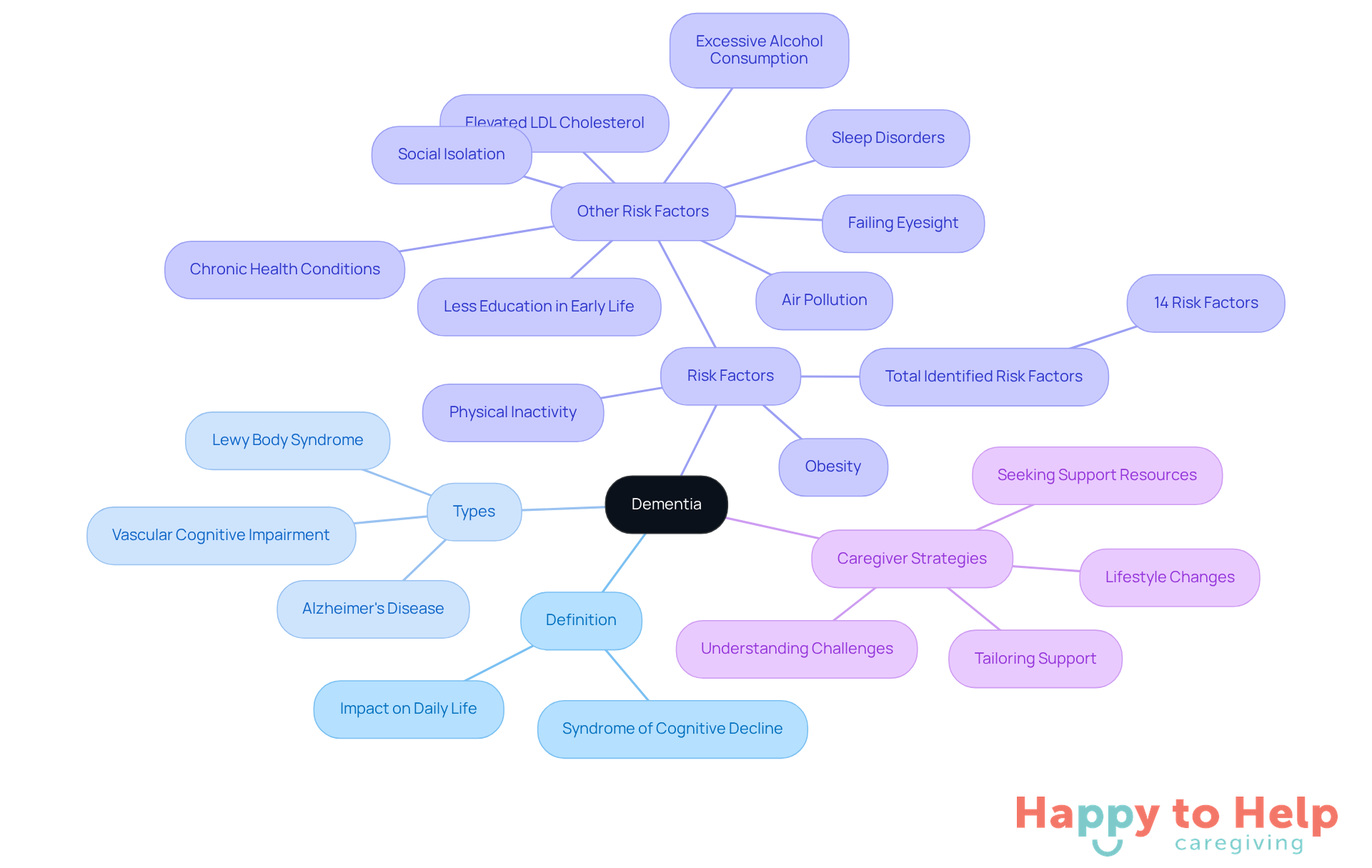The central node represents dementia, with branches showing its definition, types, risk factors, and strategies for caregivers. Each branch helps you explore different aspects of dementia and how they connect.