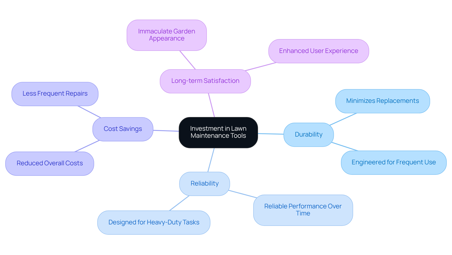 The central idea is about investing in quality tools, and each branch shows a key benefit. Follow the branches to understand how each advantage contributes to the overall value of your investment. The central idea is about investing in quality tools, and each branch shows a key benefit. Follow the branches to understand how each advantage contributes to the overall value of your investment.