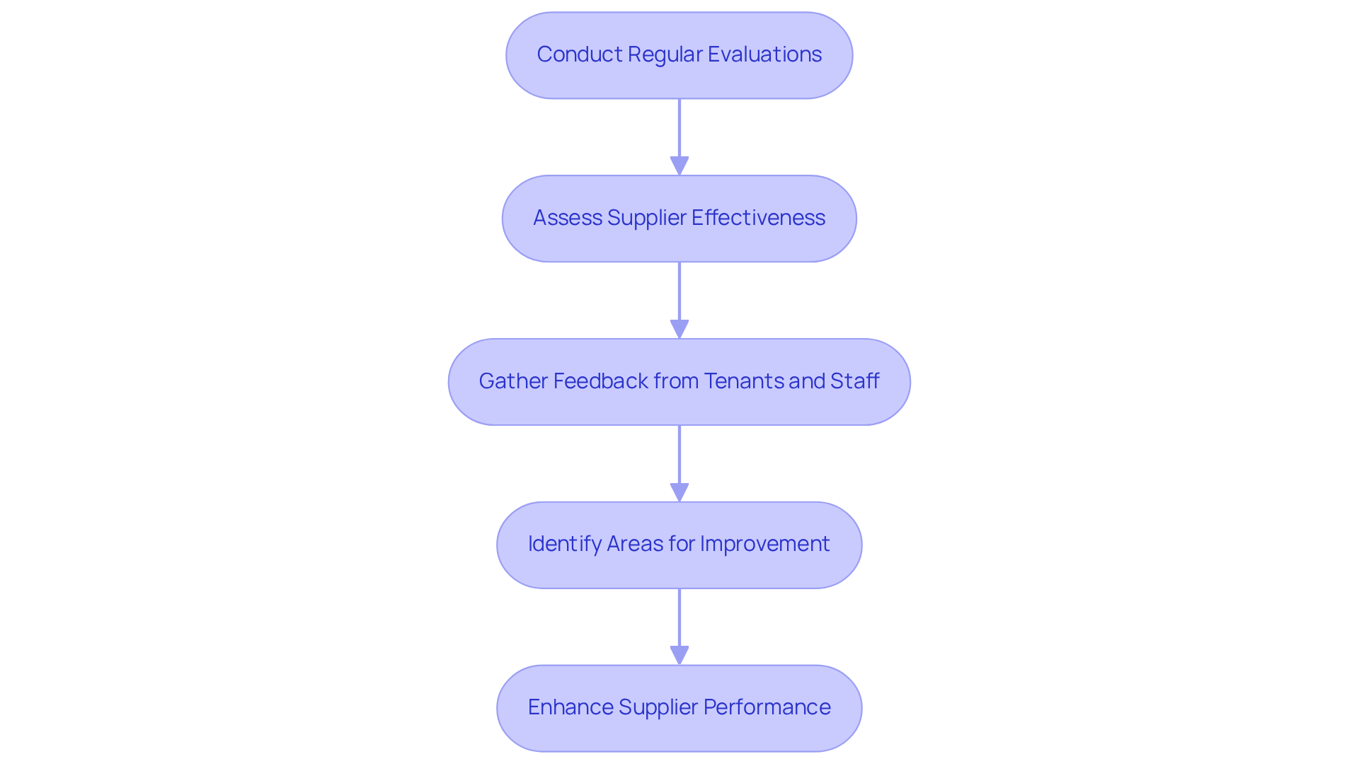 Follow the arrows to see how each step in the process connects. Starting with evaluations, each action builds on the last to improve supplier performance and tenant satisfaction.