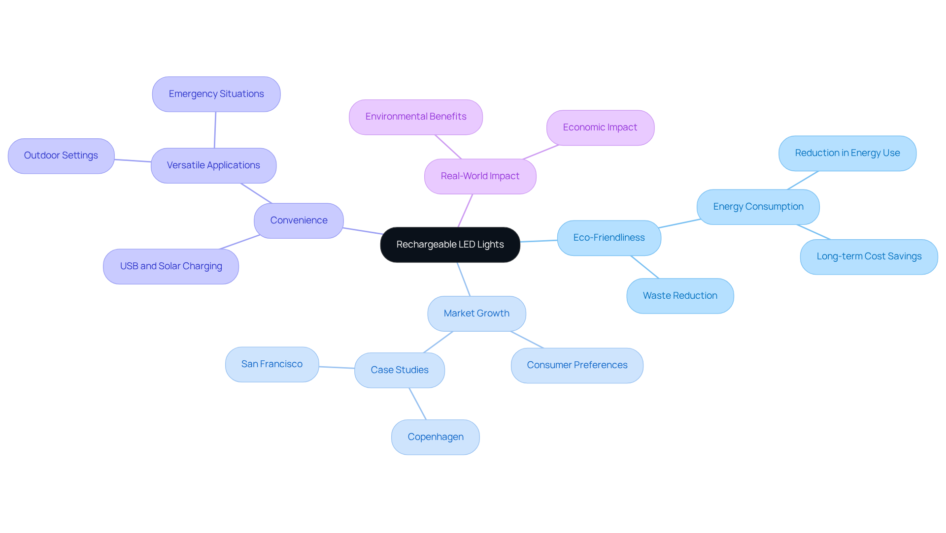 This mindmap illustrates the key aspects of rechargeable LED lights. The center represents the main topic, while branches show various benefits and trends. Follow the branches to discover how these lights contribute to sustainability and their growing popularity among consumers.
