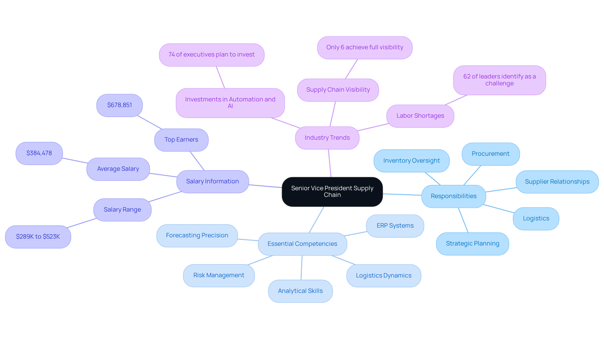 The center represents the SVP role, with branches showing their main responsibilities, essential skills, salary insights, and industry trends. Each branch helps break down the complex role into understandable parts, making it easier to grasp the overall picture. The center represents the SVP role, with branches showing their main responsibilities, essential skills, salary insights, and industry trends. Each branch helps break down the complex role into understandable parts, making it easier to grasp the overall picture.