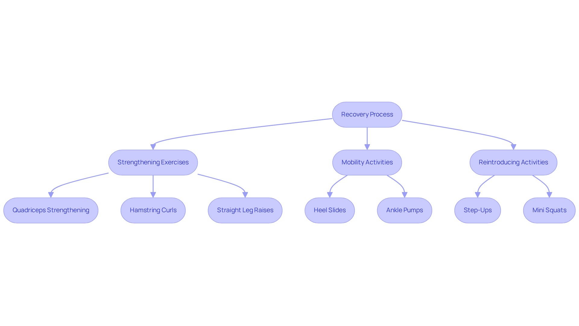 This flowchart outlines the steps to recover from a meniscus tear. Start at the top with the overall recovery process, then follow the arrows to see the specific exercises and activities that help strengthen and restore the knee. Each box represents a key part of the recovery journey, guiding you through the essential steps to regain movement and confidence.