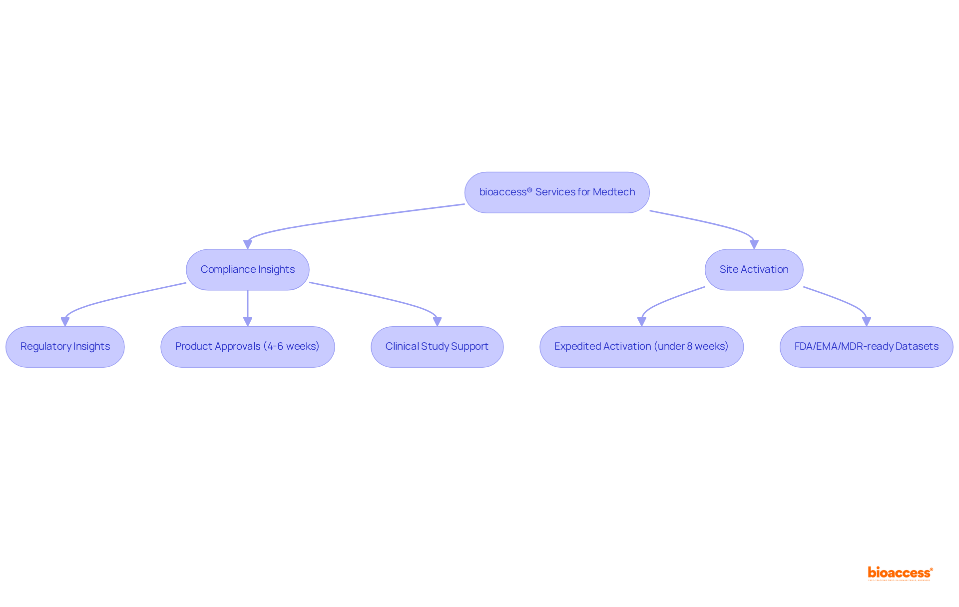This flowchart shows the services provided by bioaccess® to help medtech companies with regulatory compliance. Follow the arrows to see how each service connects and the timeline for achieving compliance.