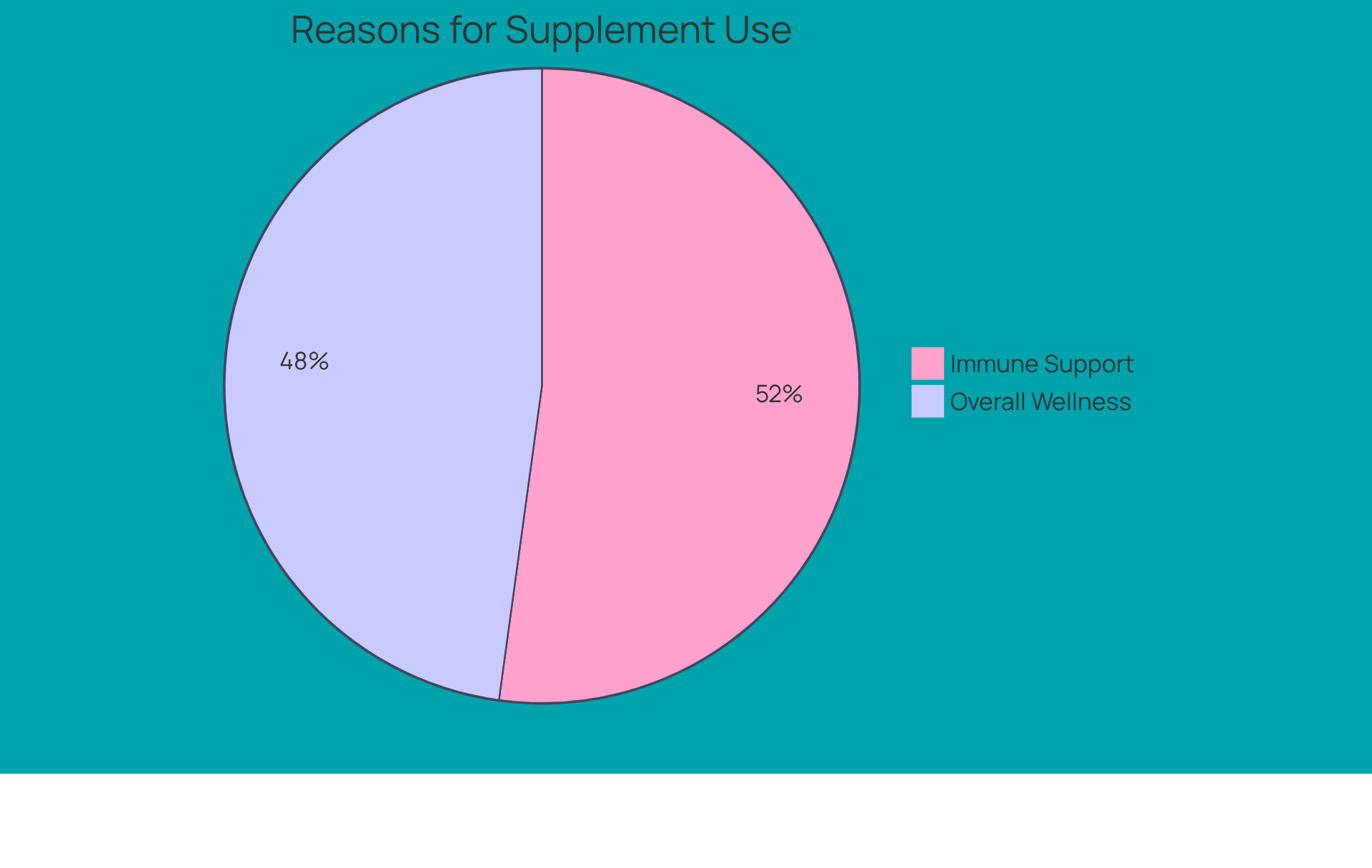 This chart shows why people take multivitamins. The blue slice represents those who take them for immune support, while the green slice shows those focused on overall wellness. The bigger the slice, the more people chose that reason!