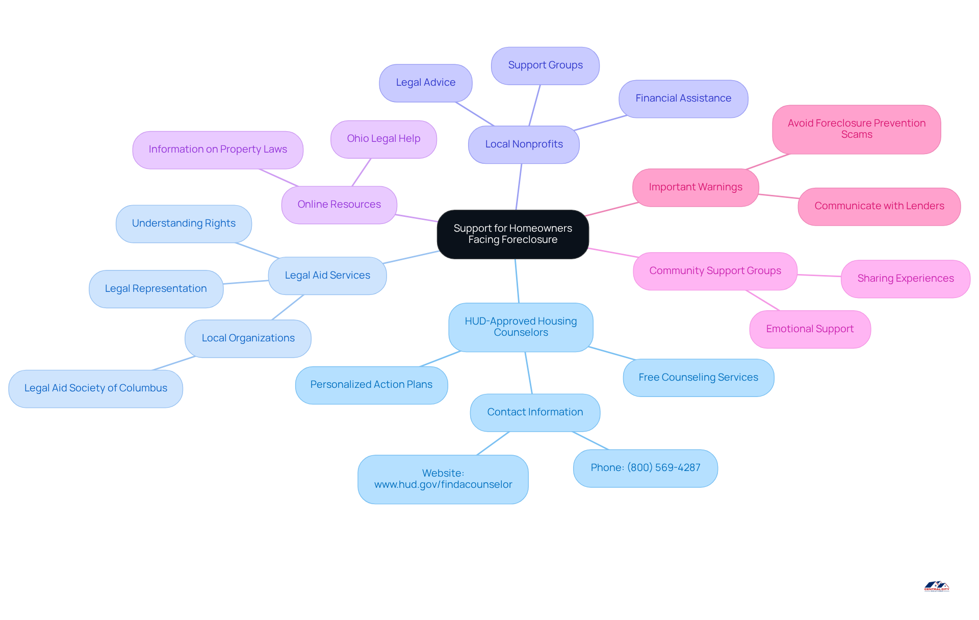 The center shows the main theme of foreclosure support, and each branch represents a type of resource. Follow the branches for details on what support each category provides.
