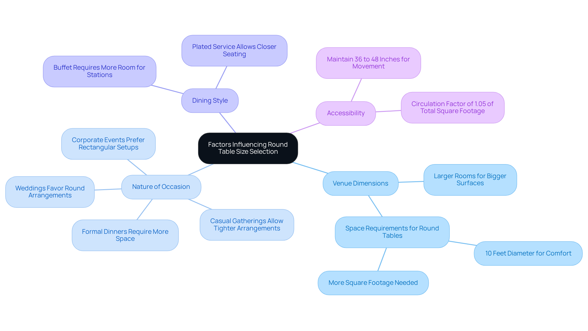 The center represents the main topic, and each branch shows a different factor that affects how big a round table should be. Follow the branches to see specific details about each factor.
