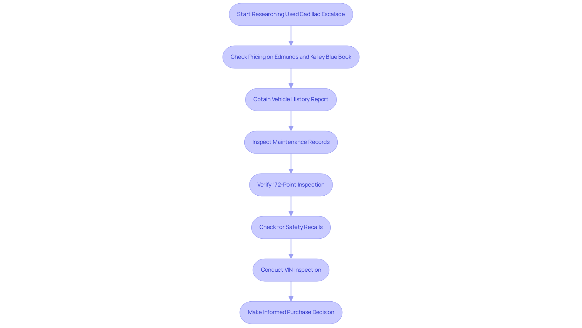 This flowchart guides you through the essential steps to take when considering a used Cadillac Escalade. Follow the arrows from one step to the next to ensure you cover all important aspects before making your purchase.