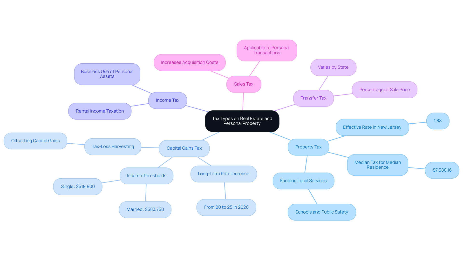 This mindmap starts with the central theme of tax types related to real estate and personal property. Each branch represents a different tax type, and the sub-branches provide important details and examples. This structure helps you see how each tax type relates to financial planning and investment strategies.
