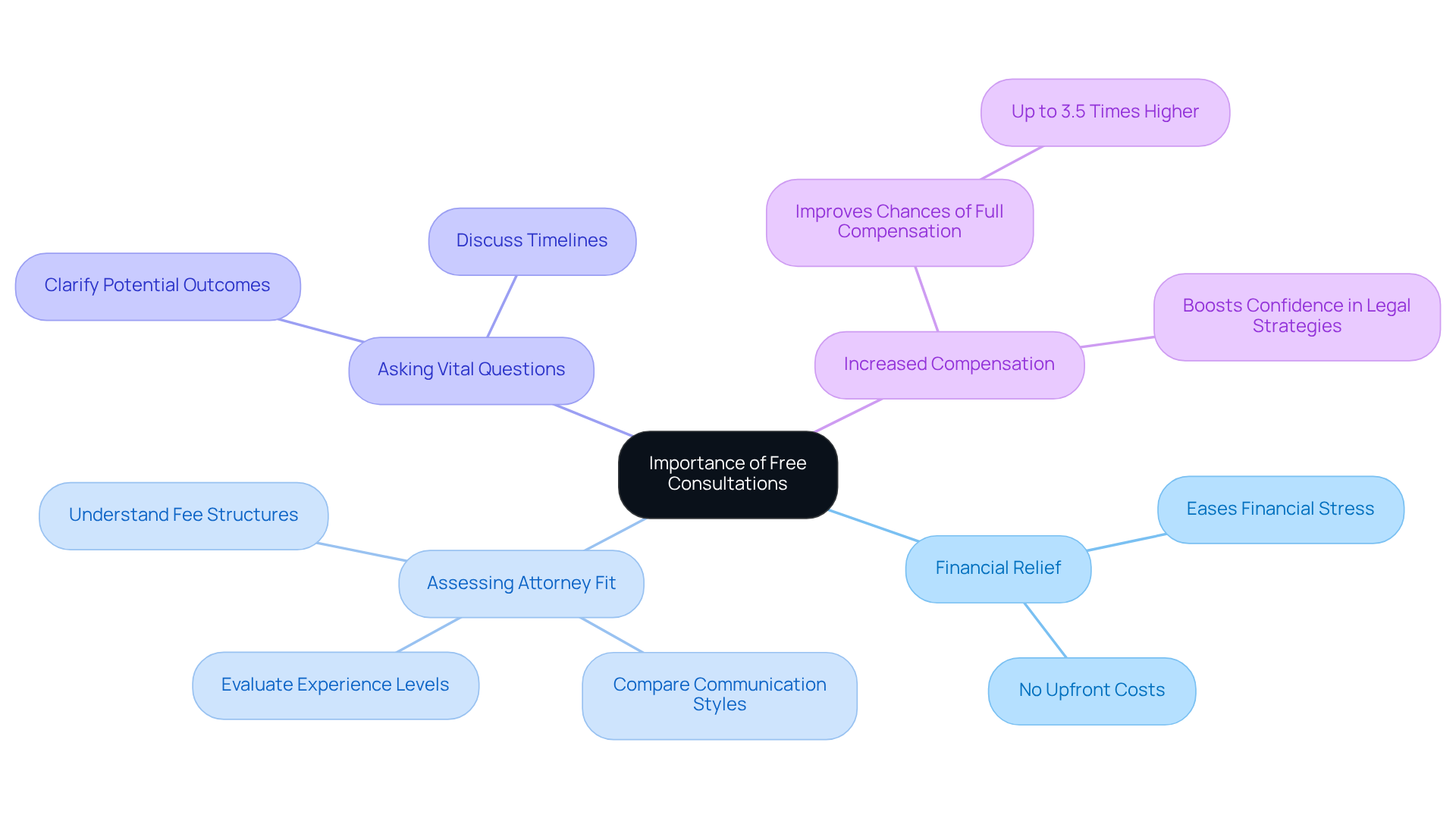 The central idea is the importance of free consultations, with branches showing the various benefits. Each branch highlights how these consultations can help individuals navigate their legal situations more effectively.