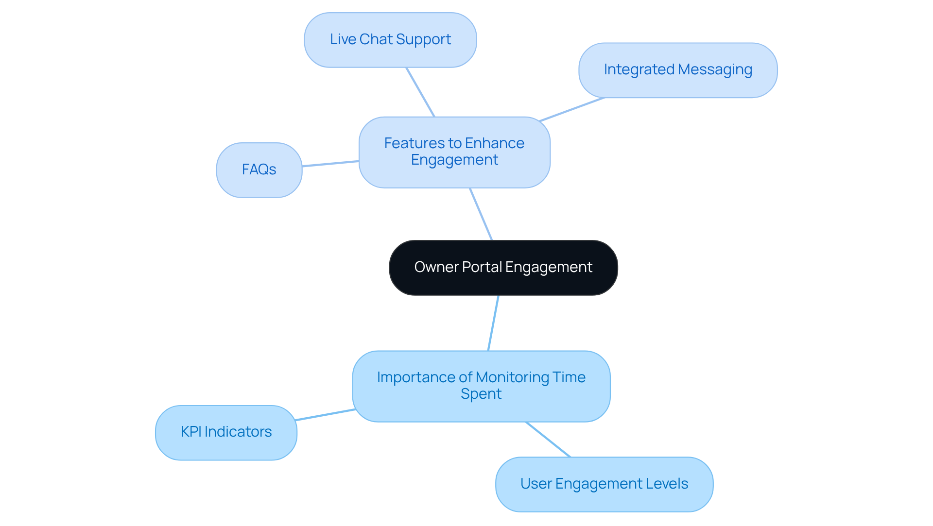 This mindmap starts with the central idea of improving engagement on the Owner Portal. From there, you can see why monitoring time spent is important and what features can help boost user interaction. Each branch represents a different aspect of the strategy, making it easy to understand how they connect.