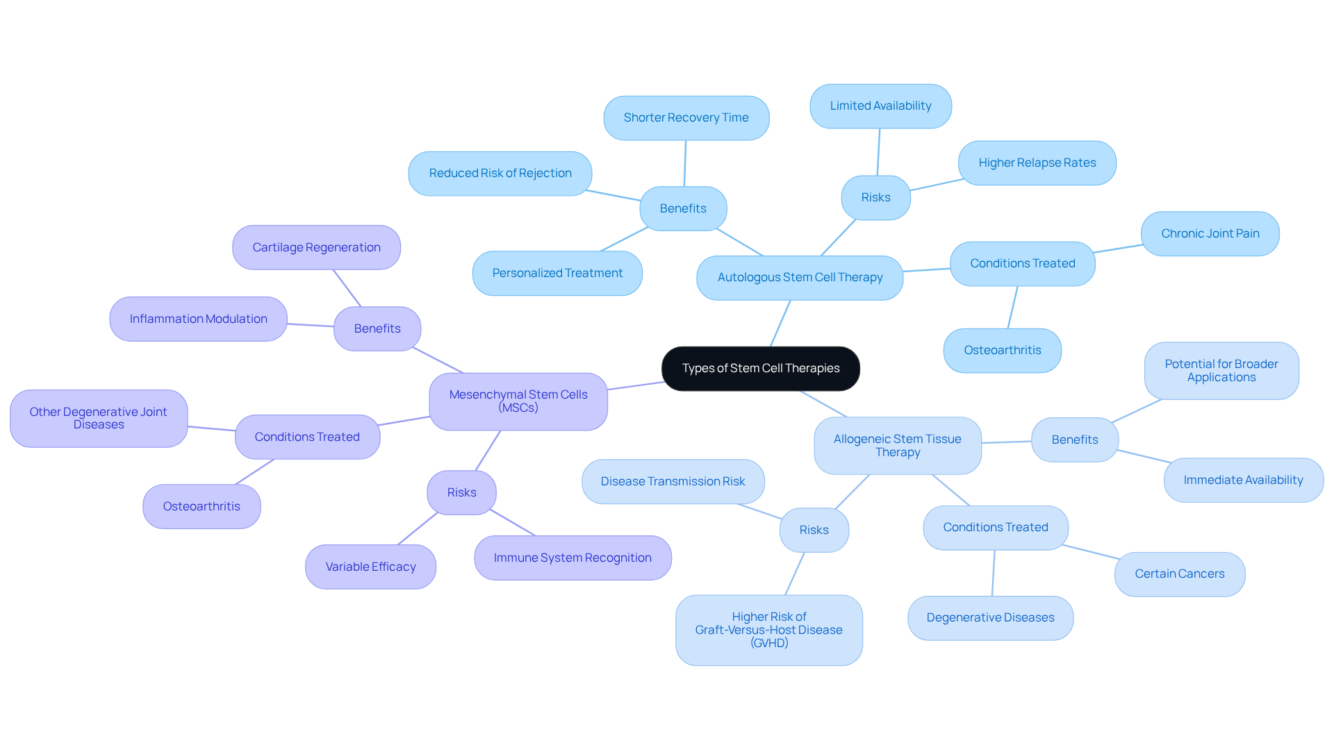 This mindmap illustrates the various types of stem cell therapies available. Each branch represents a different therapy type, with further details on their benefits and applications. Follow the branches to understand how each therapy can help in pain management.