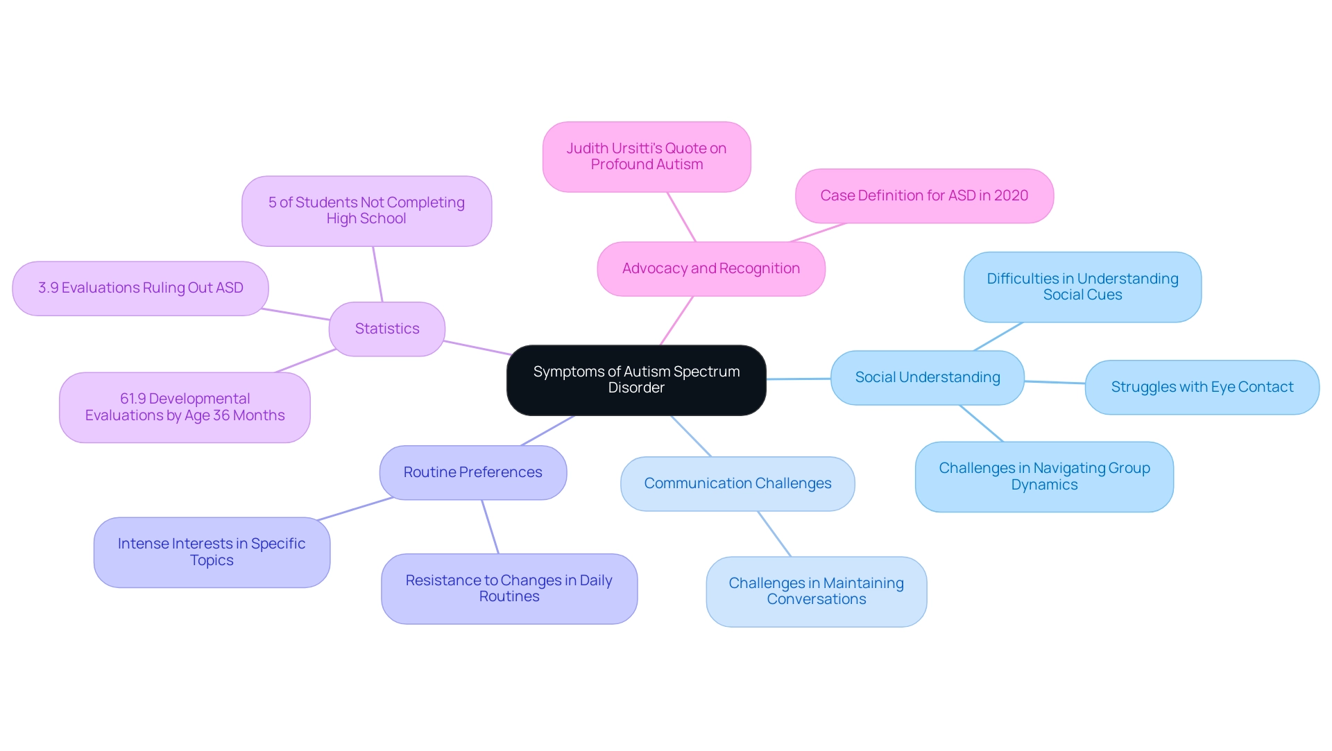 The central node represents autism spectrum disorder, with branches indicating different symptom categories and related statistics, each color-coded for clarity.