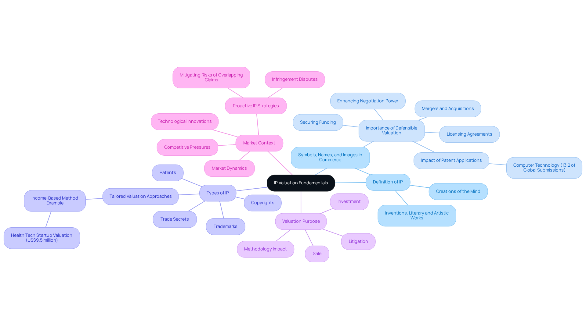 This mindmap starts with the core idea of IP valuation and branches out into essential concepts. Each branch represents a key area of understanding, and the sub-branches provide more detailed insights. Follow the branches to explore how each concept connects to the overall theme of valuing intellectual property.