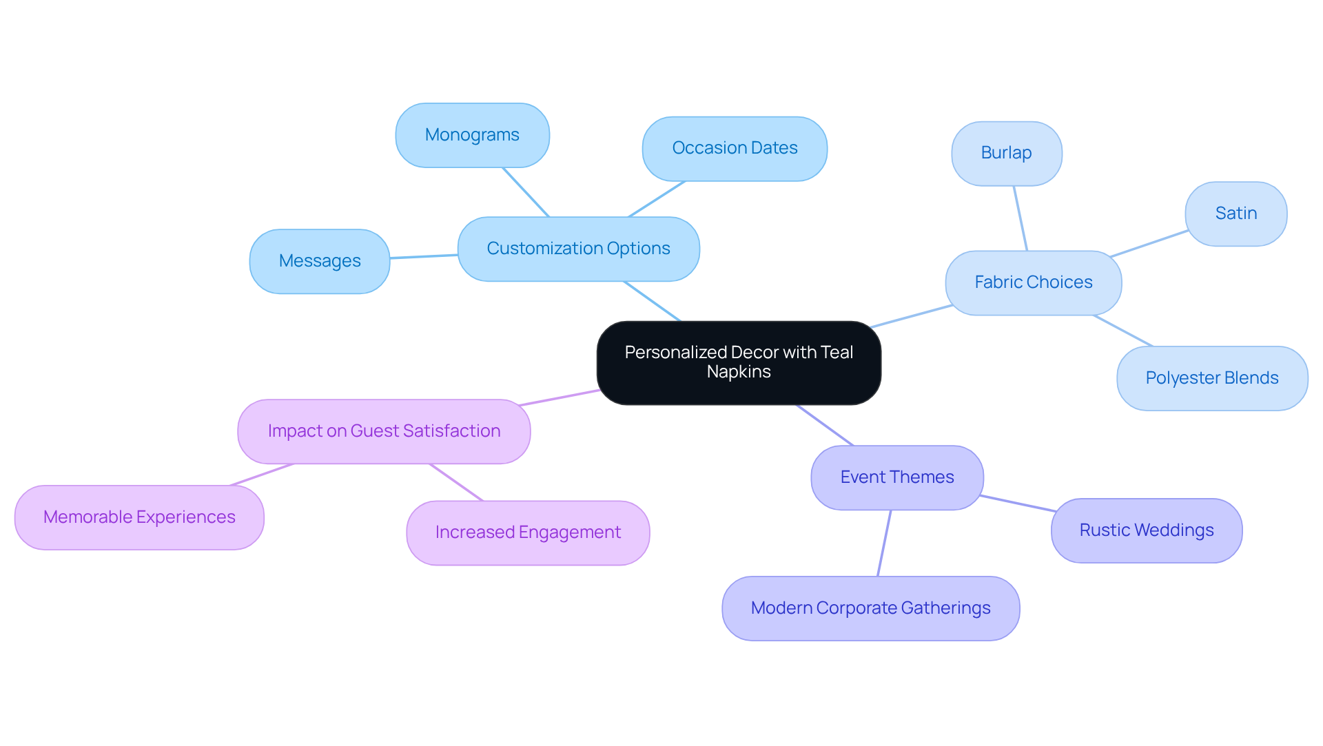 The central idea is personalized decor with teal napkins. Each branch represents different aspects of customization, showing how they connect to enhance the overall event experience.