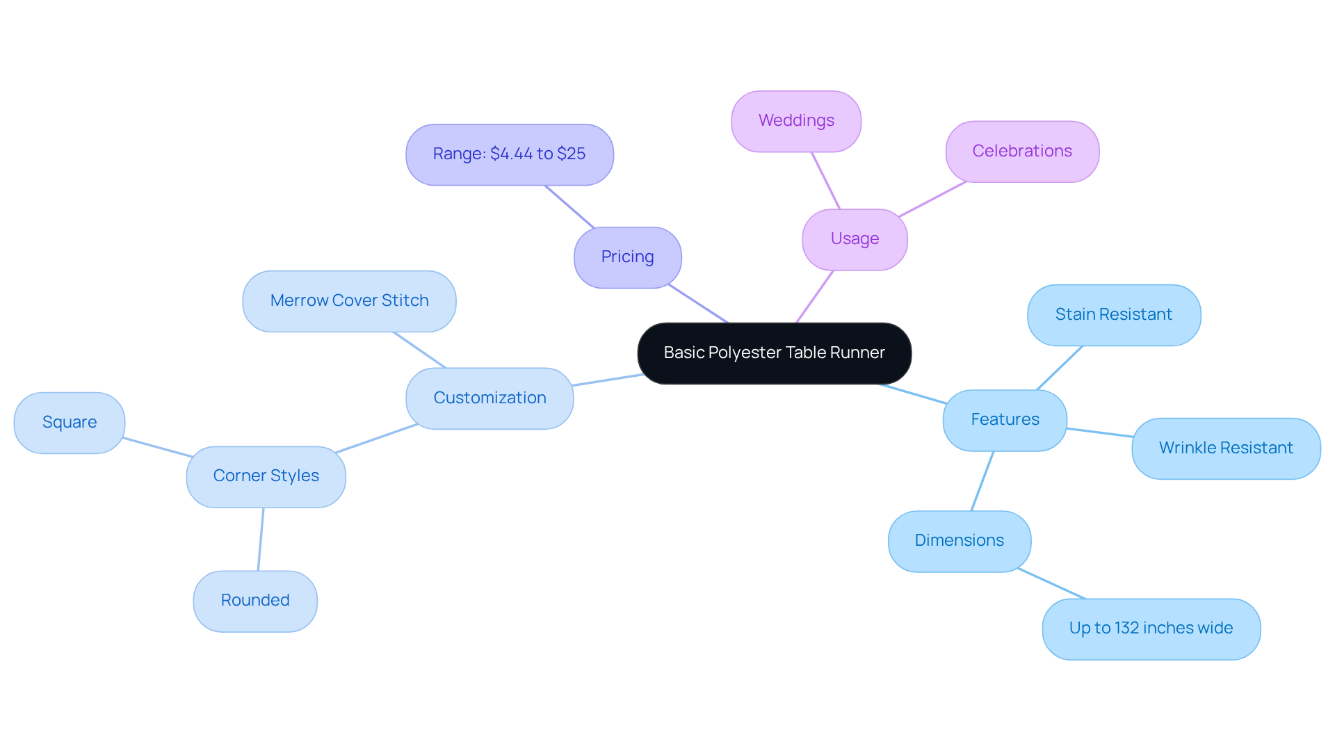 The central node represents the table runner, with branches showing its features, customization options, pricing, and typical uses. Each branch helps you understand how this product can enhance your event decor.