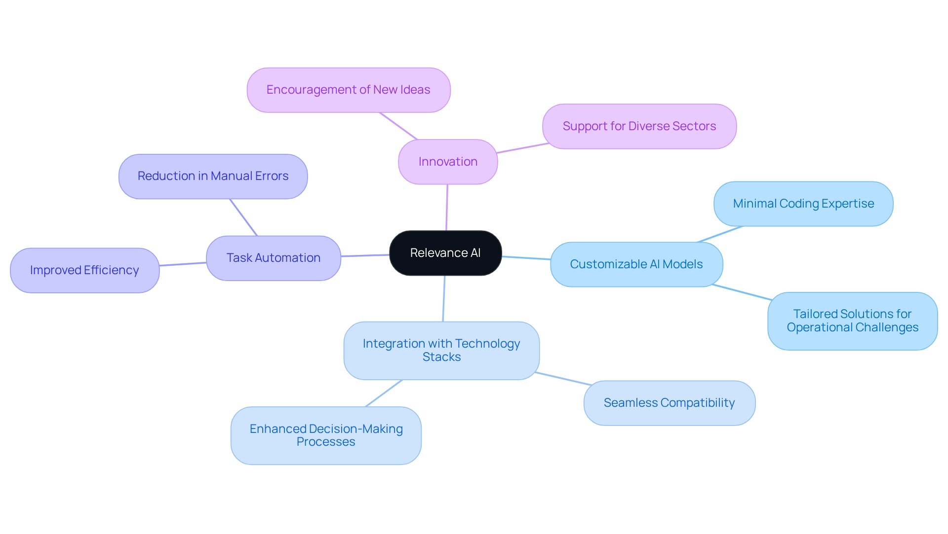 The center represents Relevance AI, and the branches show its key features and benefits. Each color-coded branch helps you understand how these features contribute to tailored business solutions. The center represents Relevance AI, and the branches show its key features and benefits. Each color-coded branch helps you understand how these features contribute to tailored business solutions.