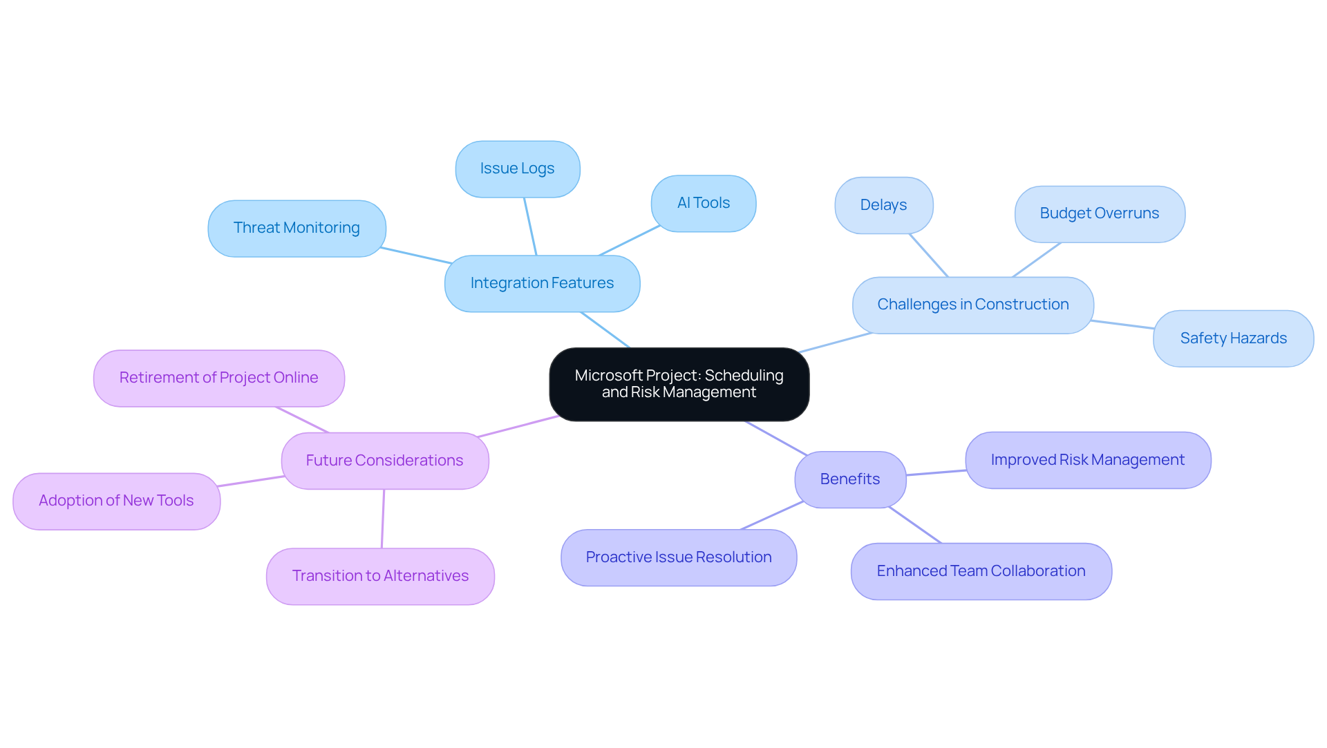The center represents Microsoft Project, with branches showing its features, challenges in construction, benefits of use, and future considerations. Each branch helps you understand how these elements relate to effective project management.