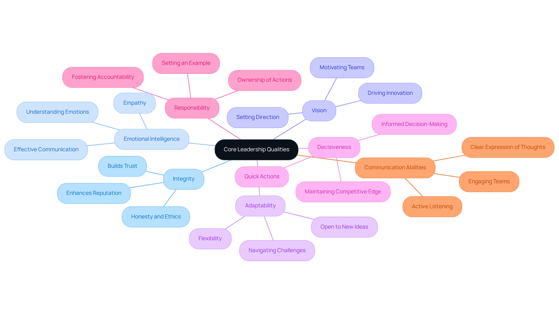 This mindmap starts with the central theme of leadership qualities and branches out into specific attributes. Each branch represents a quality, and the sub-branches provide insights into why these qualities are important for effective leadership. Follow the branches to explore how each quality contributes to successful leadership. This mindmap starts with the central theme of leadership qualities and branches out into specific attributes. Each branch represents a quality, and the sub-branches provide insights into why these qualities are important for effective leadership. Follow the branches to explore how each quality contributes to successful leadership.
