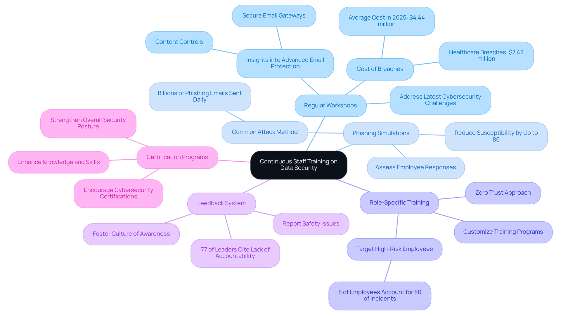 The central node represents the main focus of training, while each branch shows a different strategy. The sub-branches provide additional details and benefits, helping you understand how each strategy contributes to improving data security.