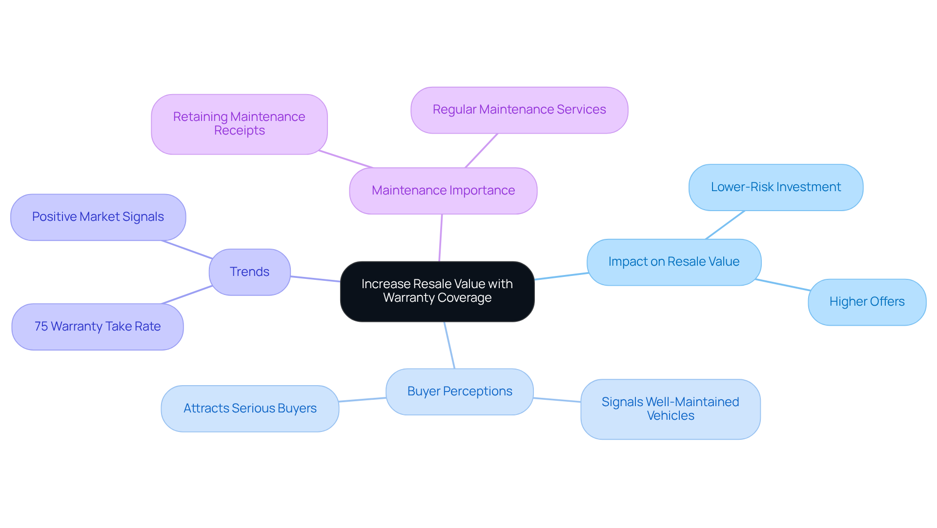 The central idea is how warranty coverage can boost resale value. Each branch explores different aspects: how it affects buyer perceptions, current trends in the market, and the importance of maintenance records.