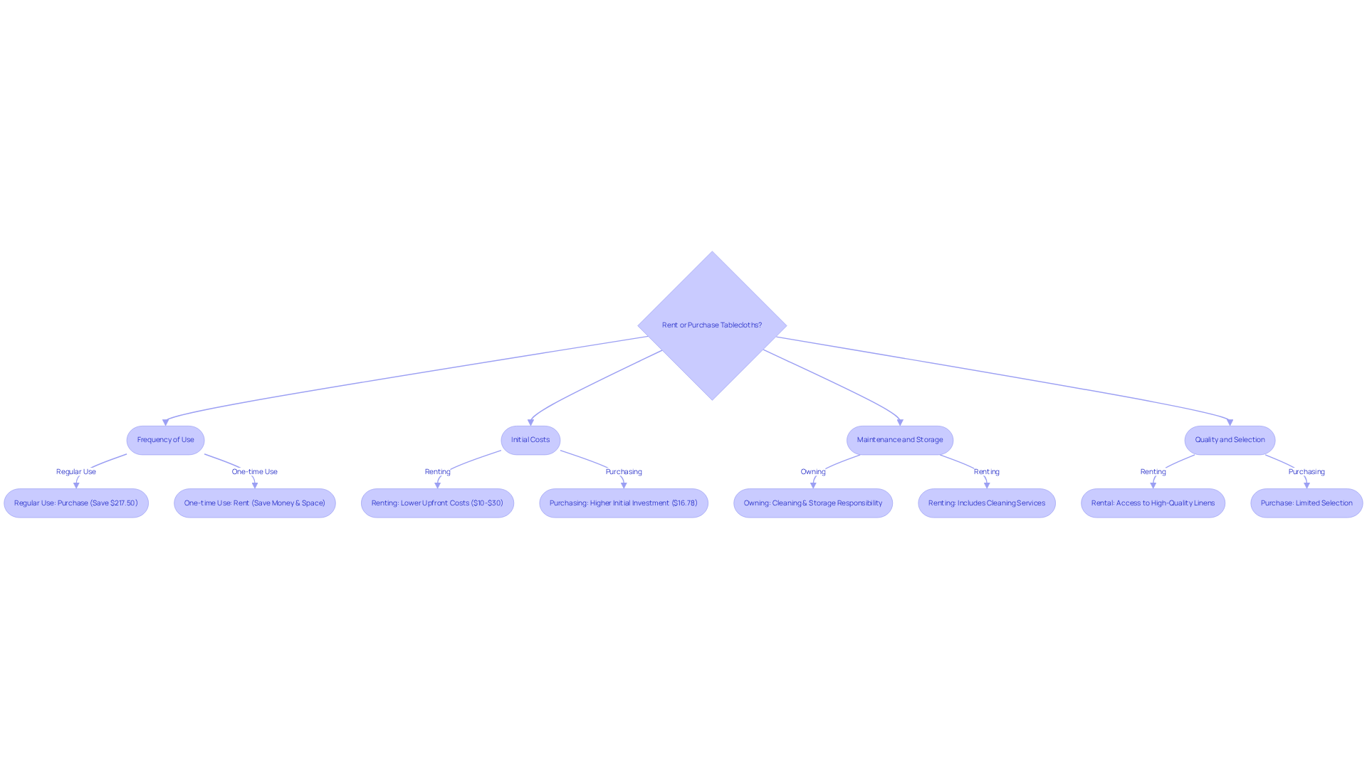 Follow the flowchart to evaluate your options. Each branch represents a key factor to consider, helping you weigh the benefits of renting against purchasing based on your specific needs.