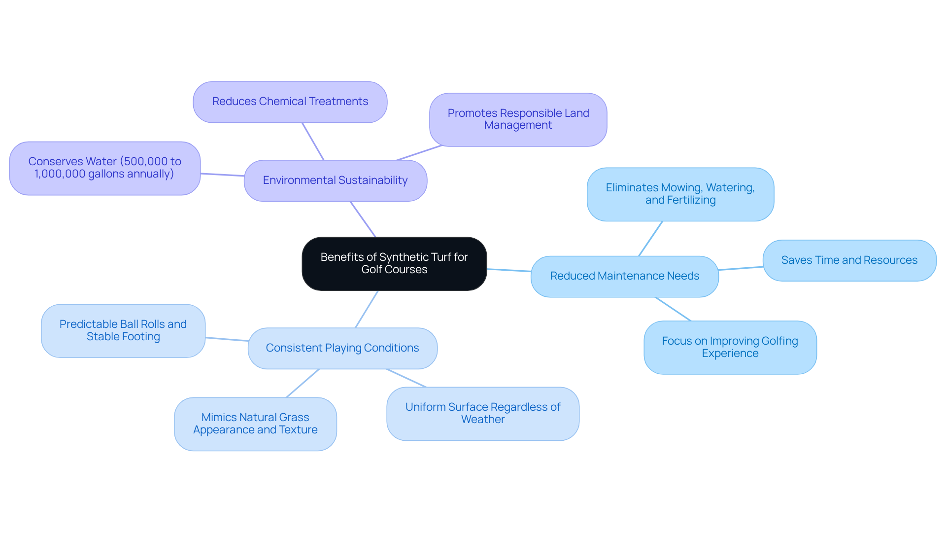 This mindmap shows the key advantages of using synthetic turf on golf courses. Start at the center with the main topic, then follow the branches to explore each benefit and its specific points. Each color-coded branch helps you easily identify different areas of advantage. This mindmap shows the key advantages of using synthetic turf on golf courses. Start at the center with the main topic, then follow the branches to explore each benefit and its specific points. Each color-coded branch helps you easily identify different areas of advantage.