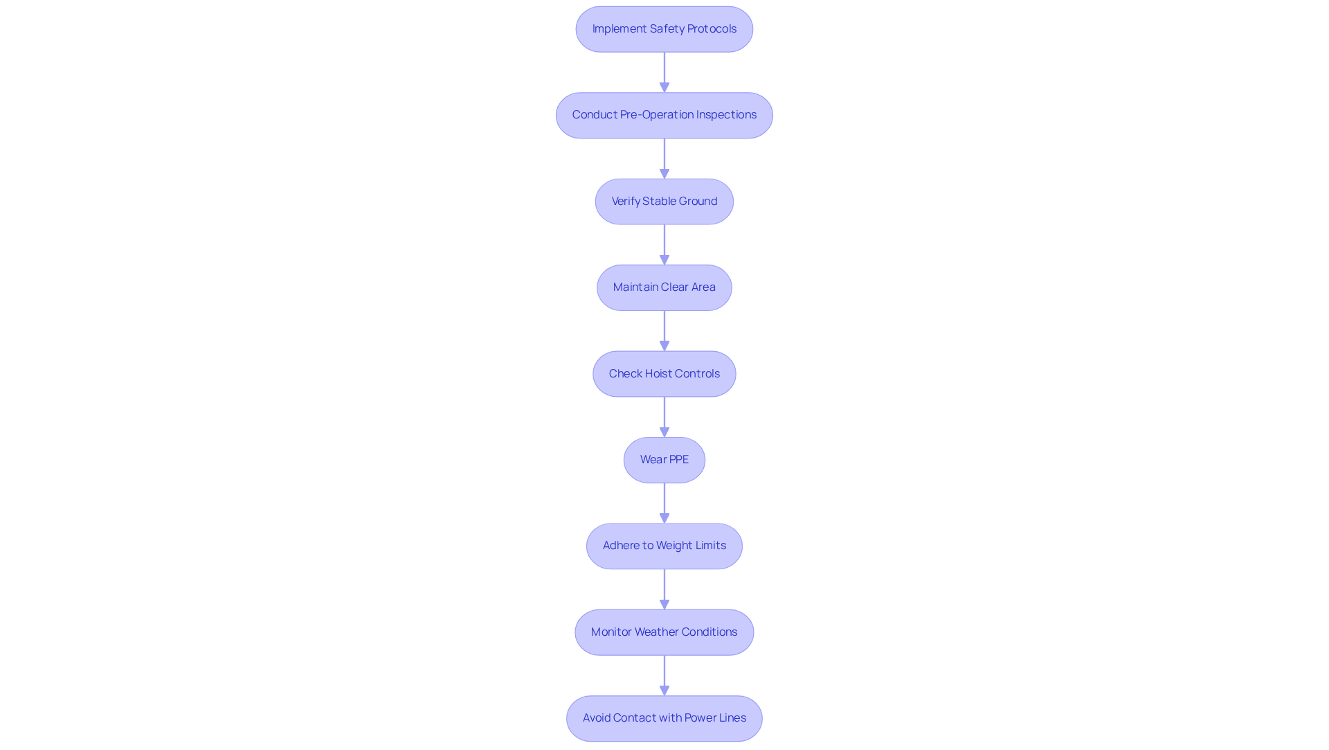 This flowchart outlines the essential steps operators must follow to ensure safety when using boom lifts. Each box represents a critical action, and the arrows show the order in which these actions should be taken. Following these protocols helps prevent accidents and ensures the safety of everyone on the job site.